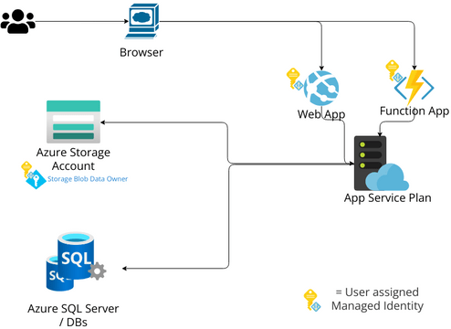Azure_Web_App_Unsecured | Visual Paradigm User-Contributed Diagrams ...