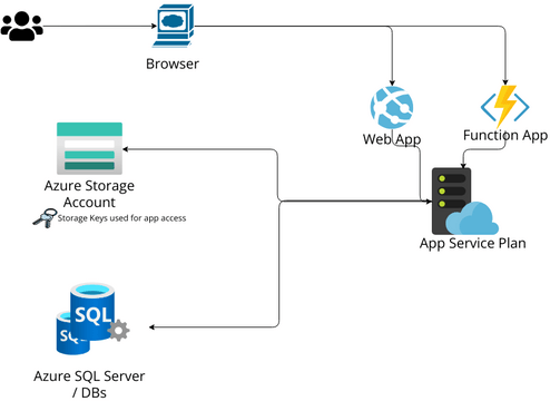 Azure_Web_App_Unsecured | Visual Paradigm User-Contributed Diagrams ...